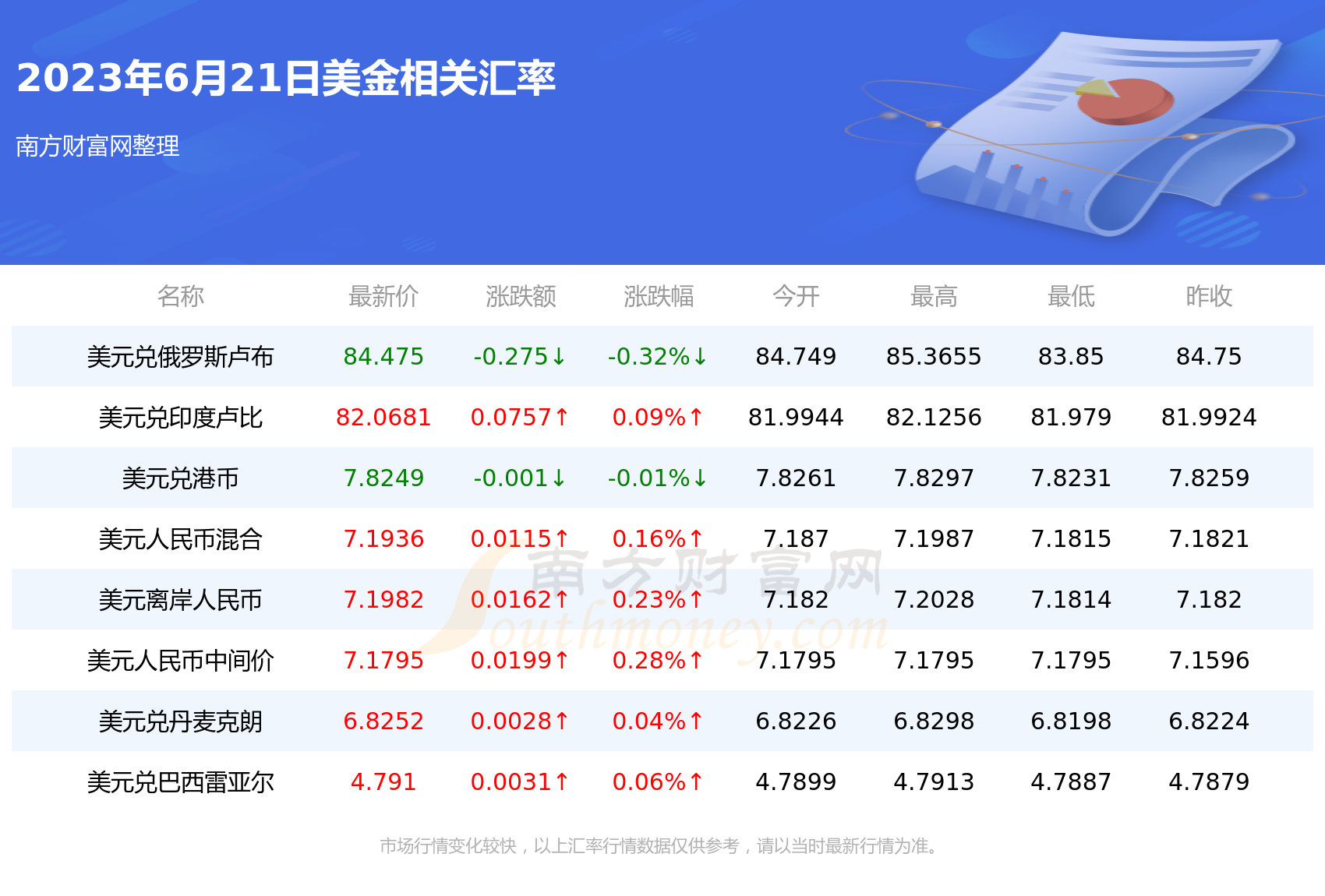 2023年6月21日1美金兑多少人民币 美元汇率 南方财富网