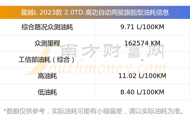 星越L2023款2.0TD高功自动两驱旗舰型百公里油耗多少钱 - 南方财富网