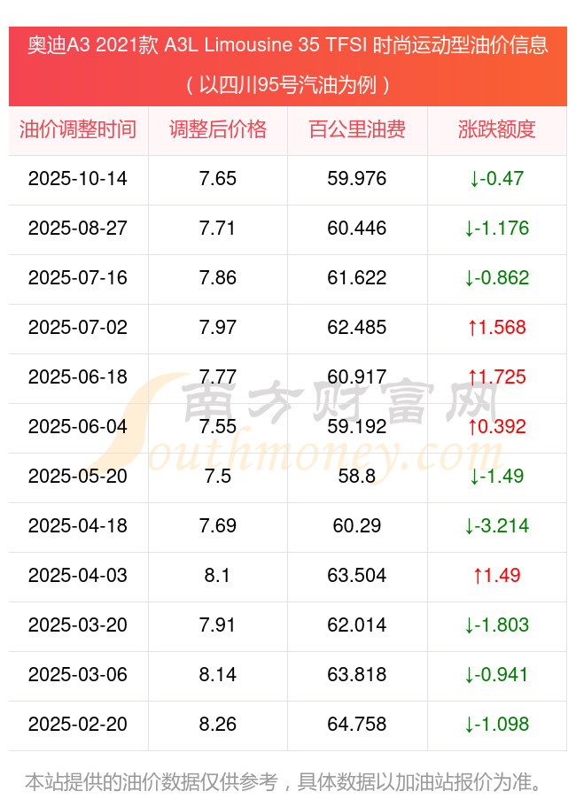 奥迪A3 2021款 A3L Limousine 35 TFSI 时尚运动型油耗怎么样？(10月25日)全国油价一览表 - 南方财富网