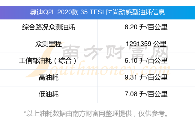 奥迪Q2L 2020款 35 TFSI 时尚动感型的具体油耗究竟是多少？(10月26日) - 南方财富网