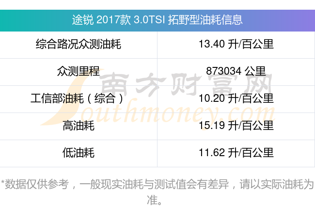 【途锐 2017款 3.0TSI 拓野型油耗】百公里油耗怎么样？今日92号95号98号汽油价格(10月29日) - 南方财富网