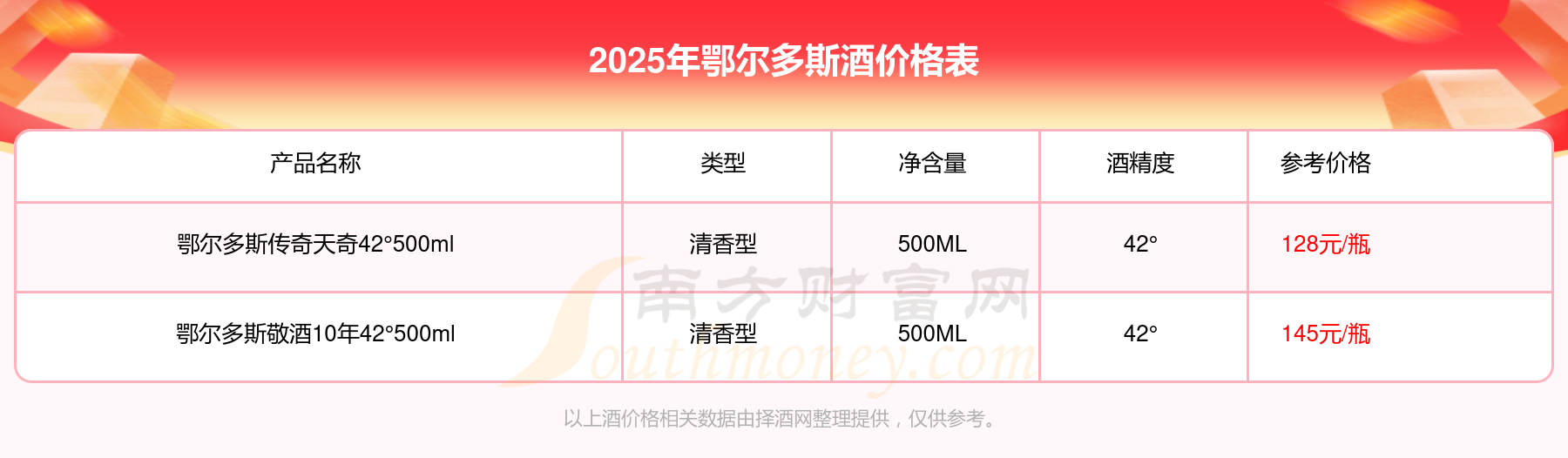 鄂尔多斯宴酒42°500ml酒价格2025多少一瓶 - 南方财富网