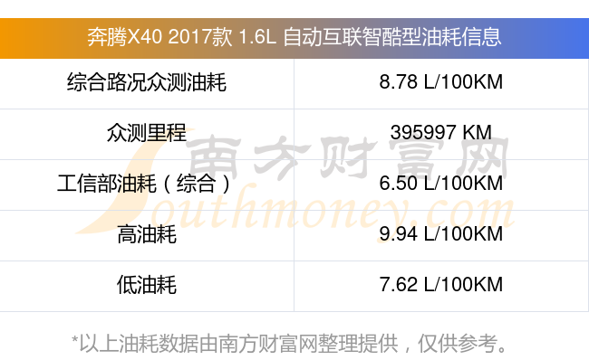 【奔腾X40 2017款 1.6L 自动互联智酷型油耗】百公里油耗怎么样？今日92号95号98号汽油价格(11月2日) - 南方财富网