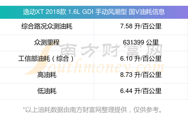 逸动XT 2018款 1.6L GDI 手动风潮型 国V油耗高吗？多少钱(11月6日)全国油价一览表 - 南方财富网