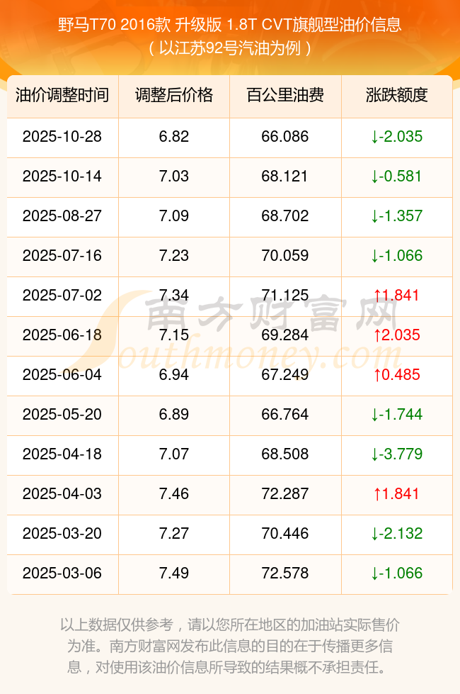 野马T70 2016款 升级版 1.8T CVT旗舰型百公里油耗需要多少呢？(11月6日)今日汽油价格一览表 - 南方财富网