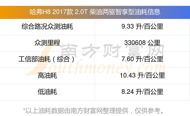 哈弗H8 2017款 2.0T 柴油两驱智享型的真实油耗是多少？(11月7日)最新汽油价格表 - 南方财富网