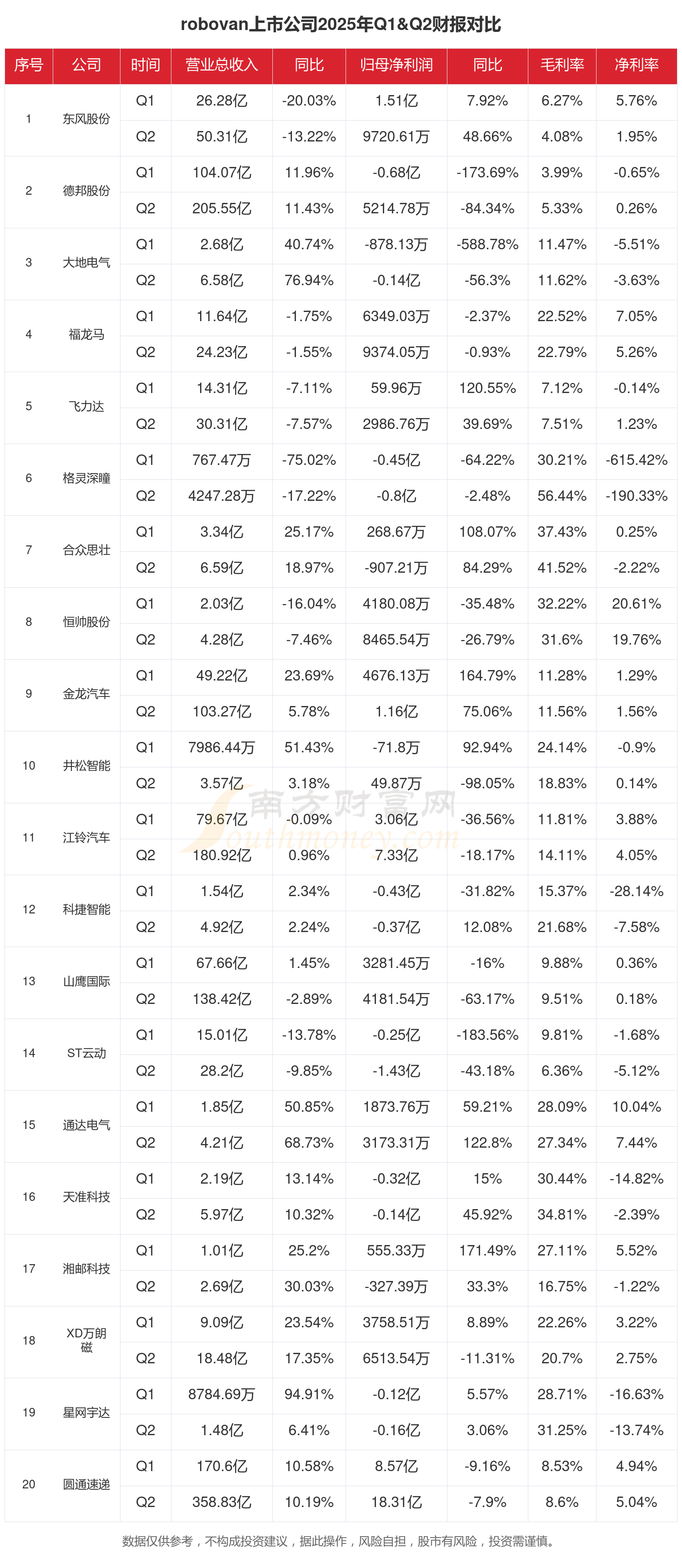 robovan行业现状：2025年上半年相关上市公司财报对比 - 南方财富网
