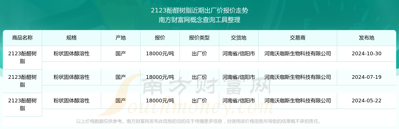 2123酚醛树脂出厂价报价行情（2024年10月30日） - 南方财富网